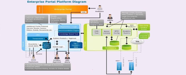 Enterprise Portals: Bringing Your Business into the Future