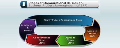 5 Reasons Why Business Process Reengineering Should Happen